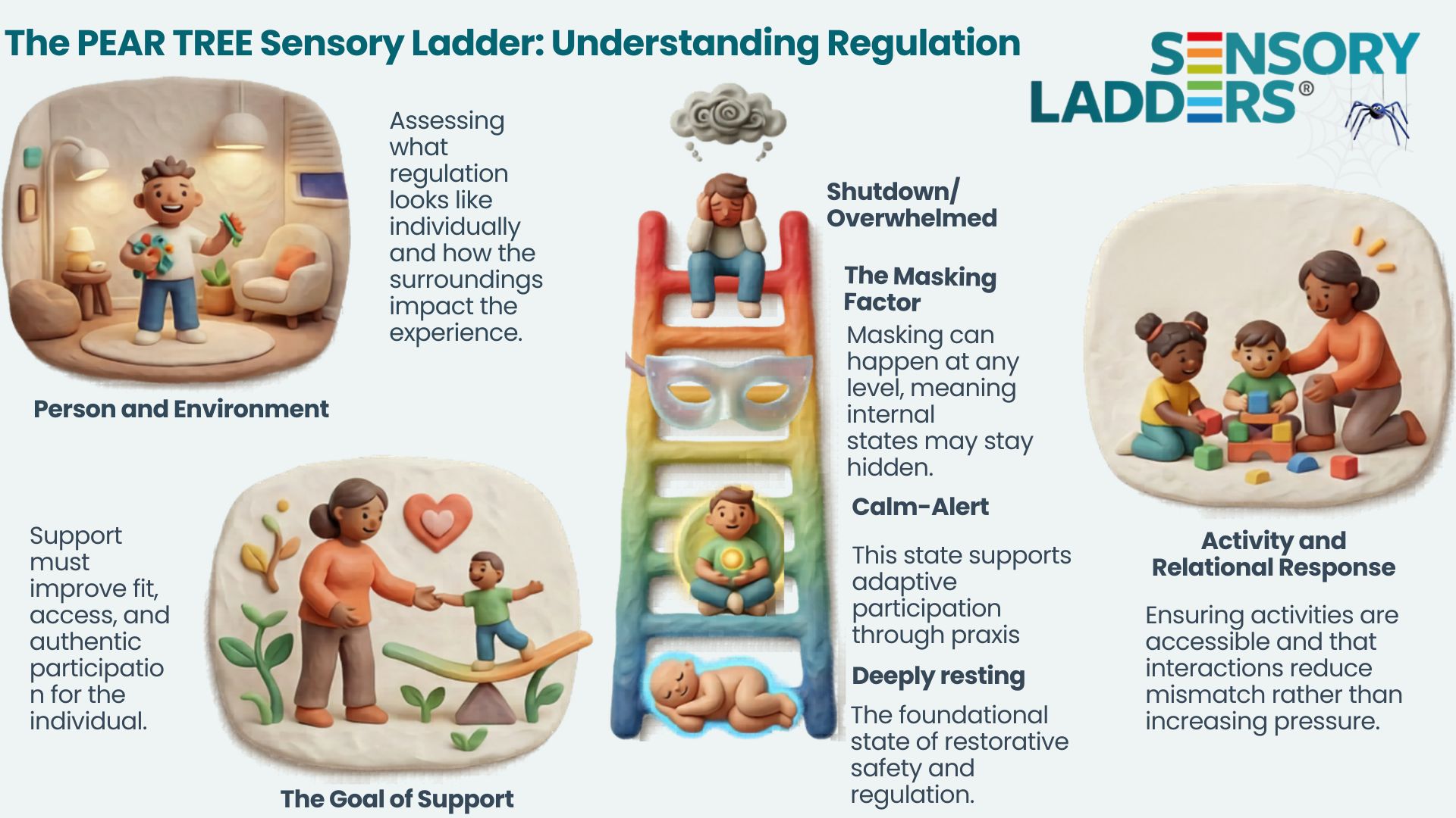 Sensory Ladders® | Regulation, Perception, Praxis and Participation ...